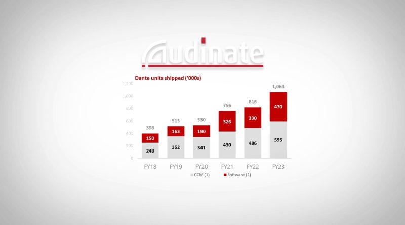 Audinate Ships a Record One Million Dante Units in Fiscal Year 2023 ...